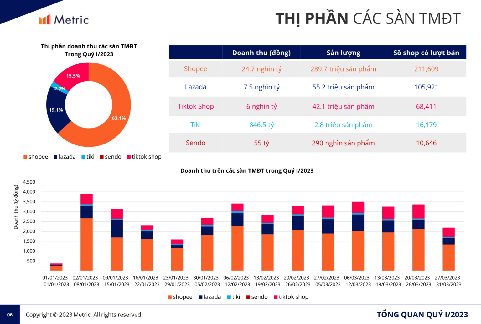 Metric.vn: Diễn biến thị trường Thương mại điện tử 3 tháng đầu năm 2023 - Blog Metric