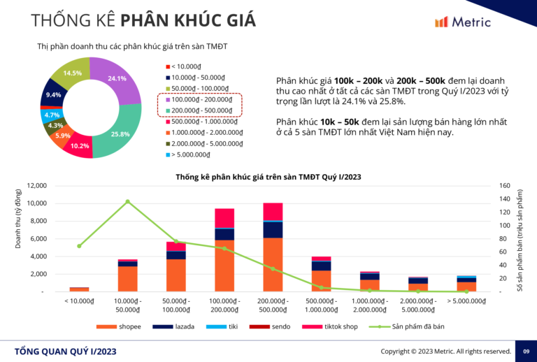 Metric.vn: Diễn biến thị trường Thương mại điện tử 3 tháng đầu năm 2023 - Blog Metric
